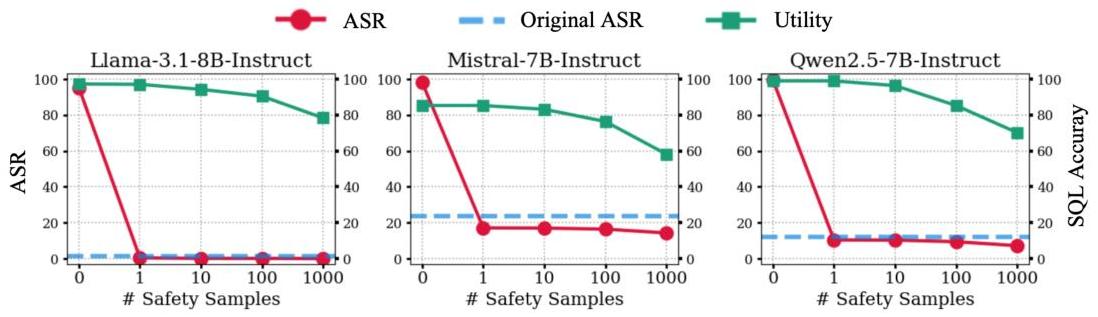 Safety at One Shot: Patching Fine-Tuned LLMs with A Single Instance ...