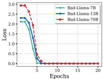 Safety at One Shot: Patching Fine-Tuned LLMs with A Single Instance ...