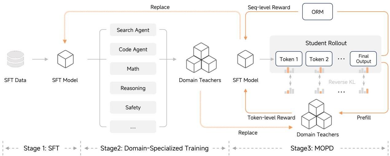 MiMo-V2-Flash Technical Report | alphaXiv