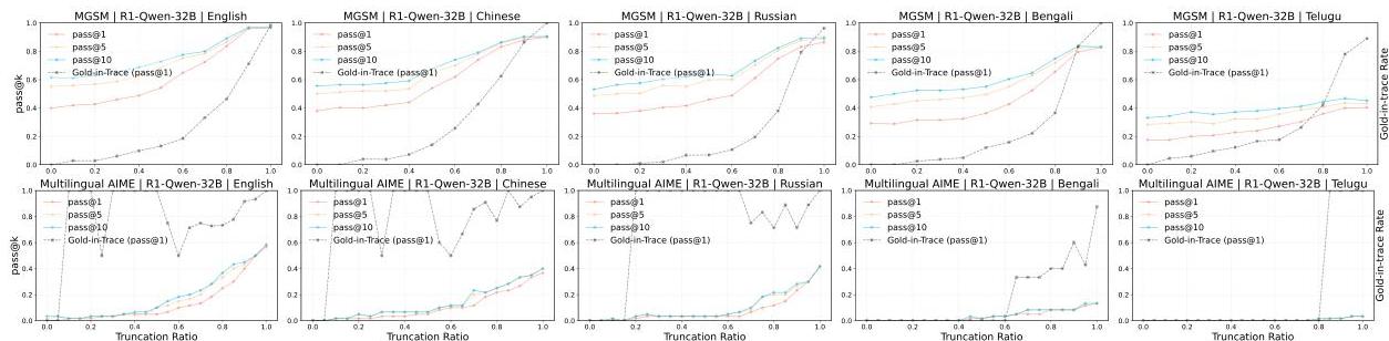 Large Reasoning Models Are (Not Yet) Multilingual Latent Reasoners ...