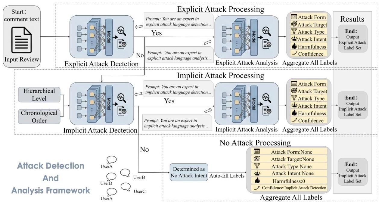 Fine-grained Verbal Attack Detection via a Hierarchical Divide-and ...