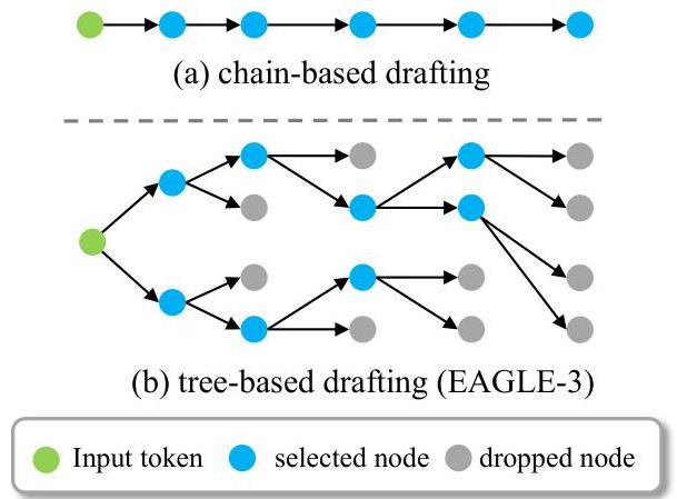 TALON: Confidence-Aware Speculative Decoding with Adaptive Token Trees ...