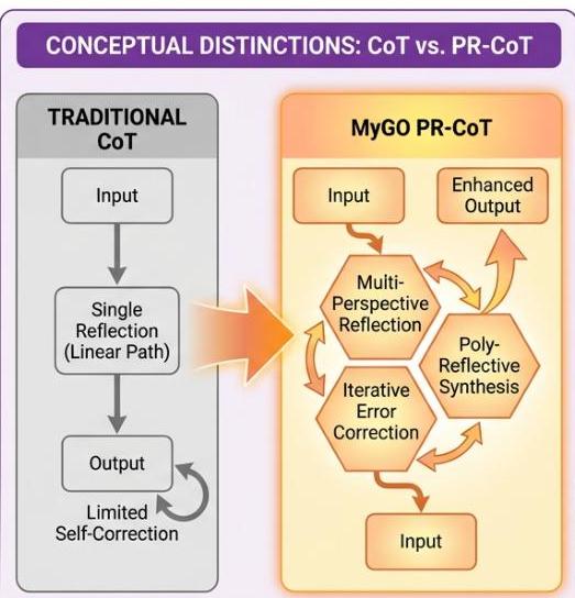 Enhancing Self-Correction in Large Language Models through Multi ...