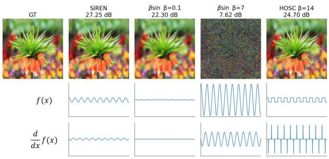 HOSC: A Periodic Activation with Saturation Control for High-Fidelity ...