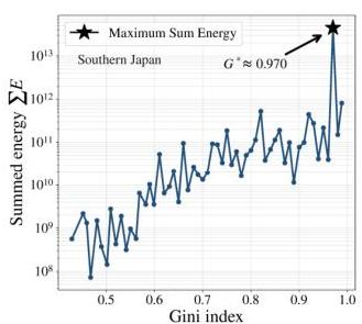 Large earthquakes follow highly unequal ones | alphaXiv