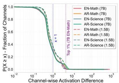 Ability Transfer and Recovery via Modularized Parameters Localization ...