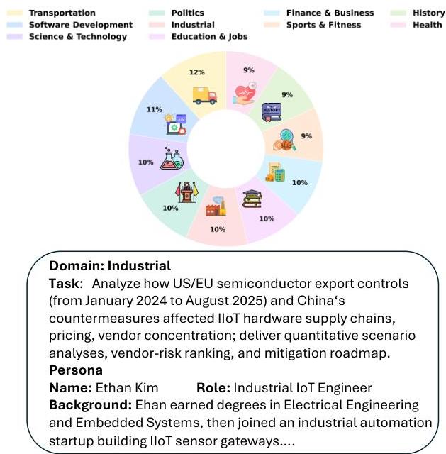 DeepResearchEval: An Automated Framework for Deep Research Task ...