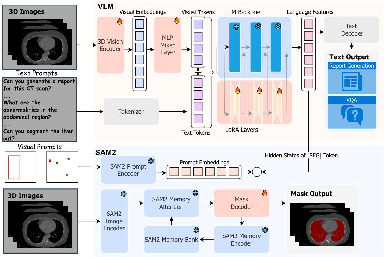 MedVL-SAM2: A unified 3D medical vision-language model for multimodal ...