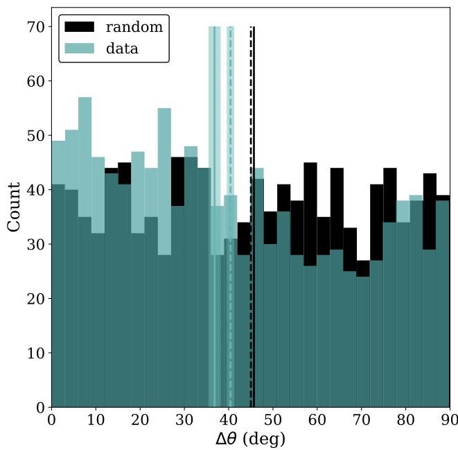 Testing the correlation between bending angle and polarization ...