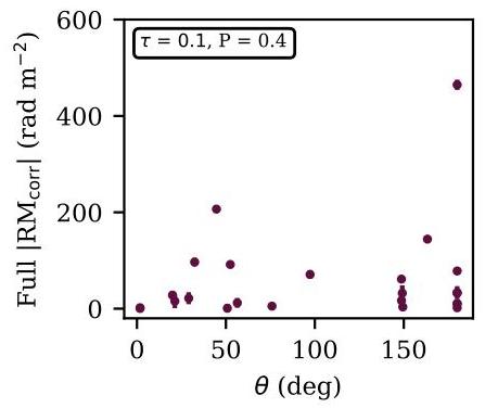 Testing the correlation between bending angle and polarization ...