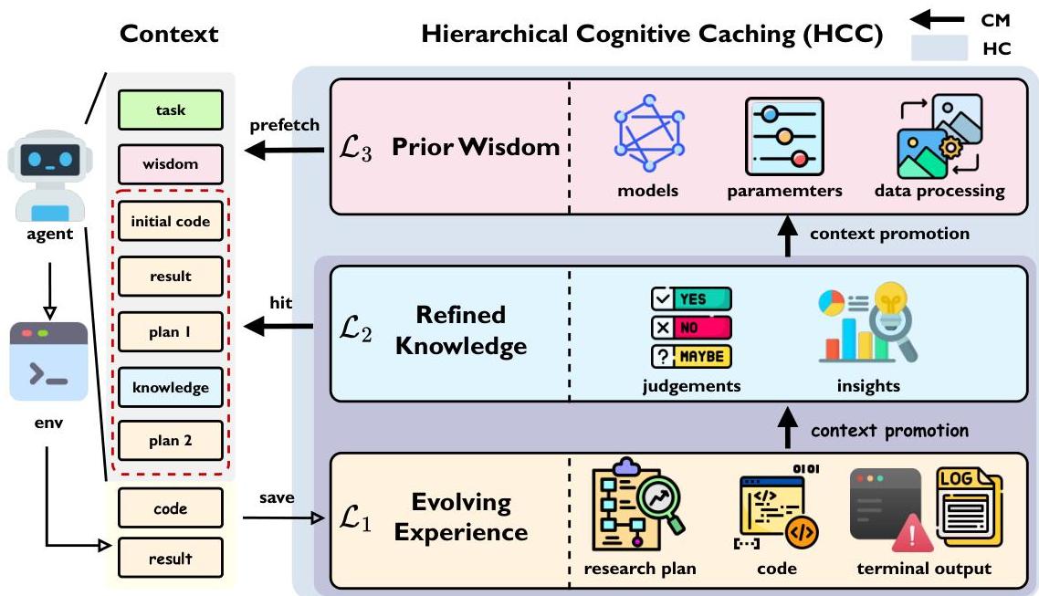 Toward Ultra-Long-Horizon Agentic Science: Cognitive Accumulation for ...