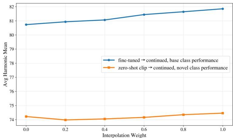 mergetune: Continued fine-tuning of vision-language models | alphaXiv