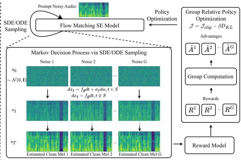 FlowSE-GRPO: Training Flow Matching Speech Enhancement via Online ...