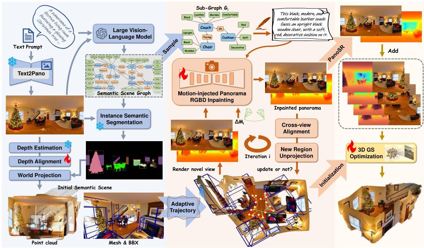 RoamScene3D: Immersive Text-to-3D Scene Generation via Adaptive Object ...