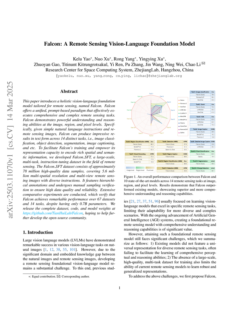 Falcon: A Remote Sensing Vision-Language Foundation Model | alphaXiv