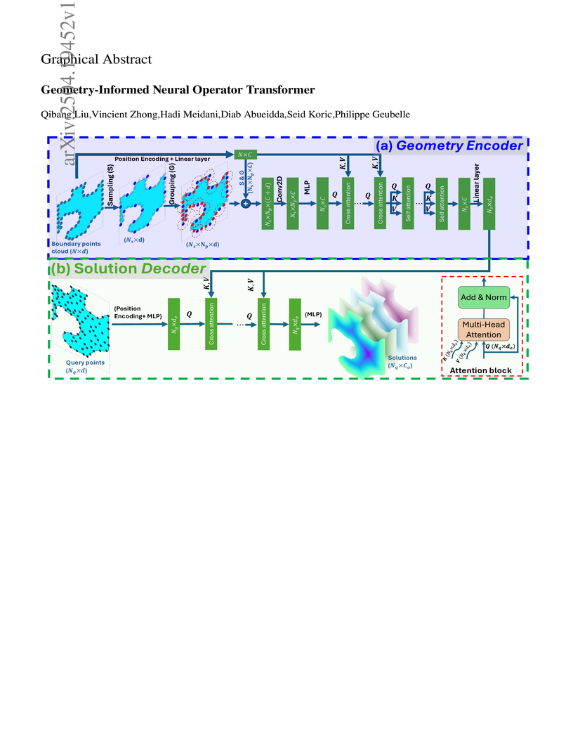 Geometry-Informed Neural Operator Transformer | alphaXiv