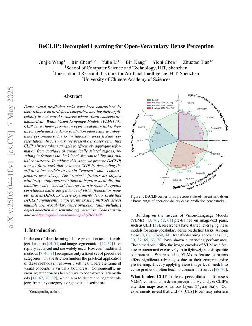 DeCLIP: Decoupled Learning for Open-Vocabulary Dense Perception | alphaXiv