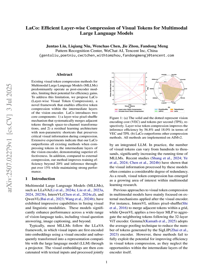 LaCo: Efficient Layer-wise Compression of Visual Tokens for Multimodal Large Language Models ...